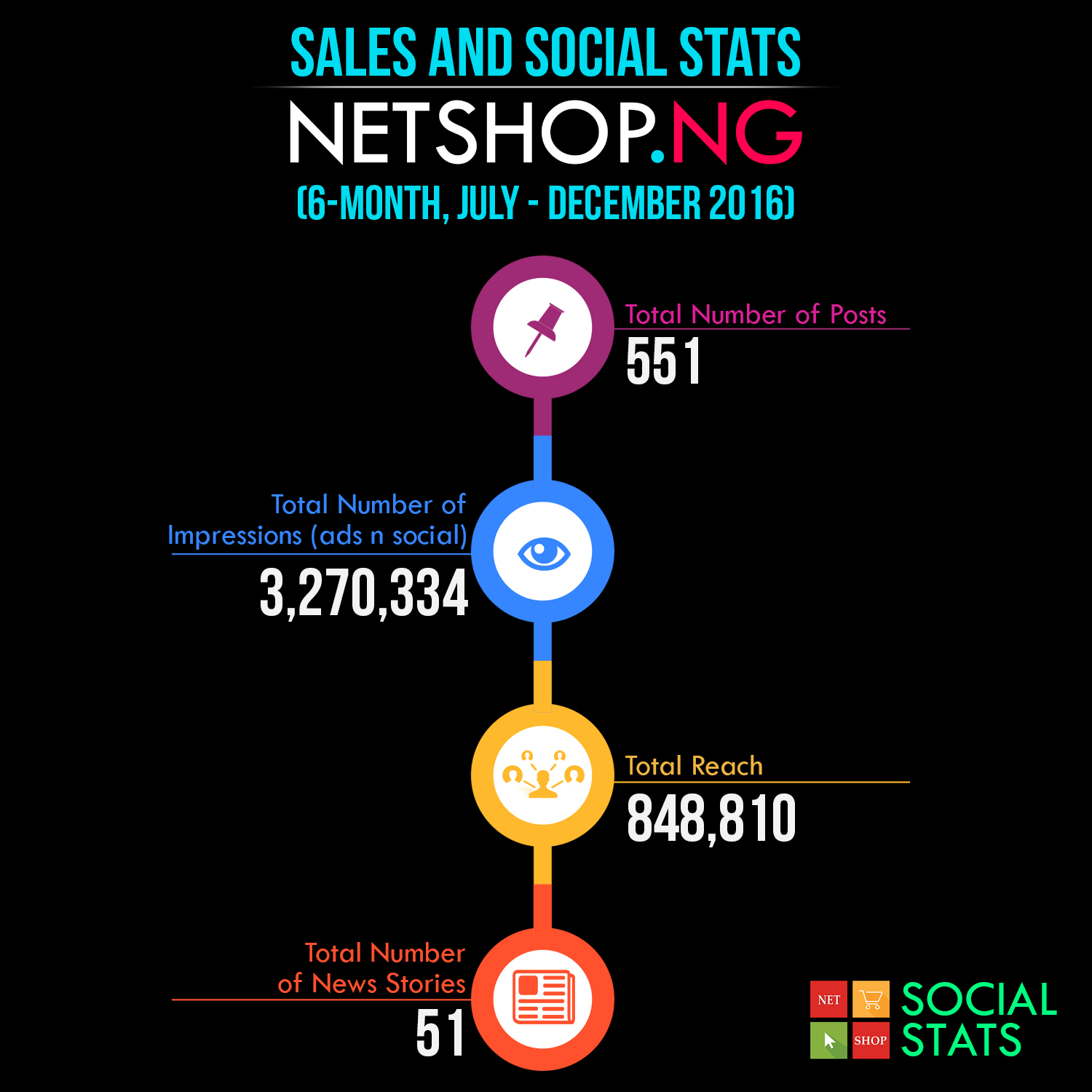NET Shop Announces N3 Million Earnings In First Six Months Of ...